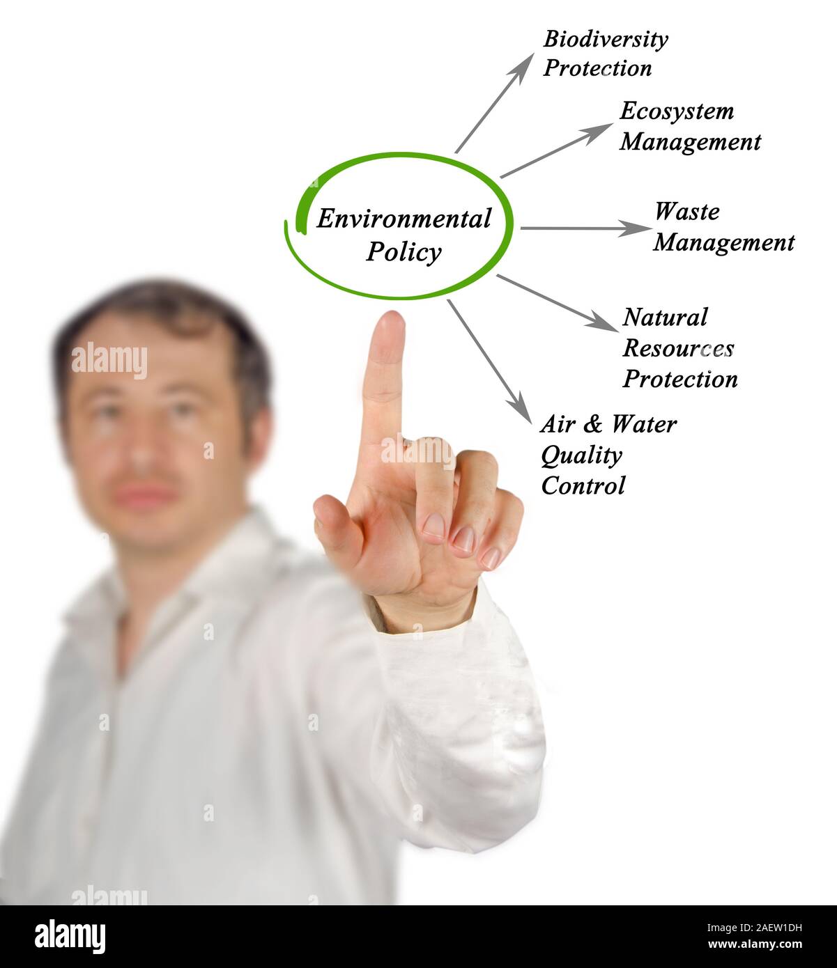 Diagram of Environmental Policy Stock Photo - Alamy