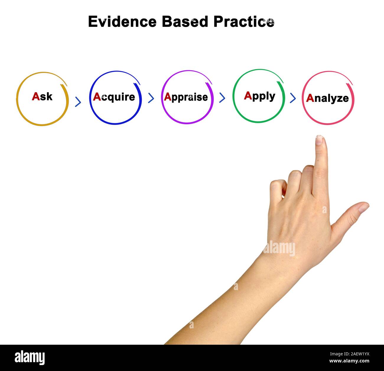 Evidence Based Practice Stock Photo - Alamy