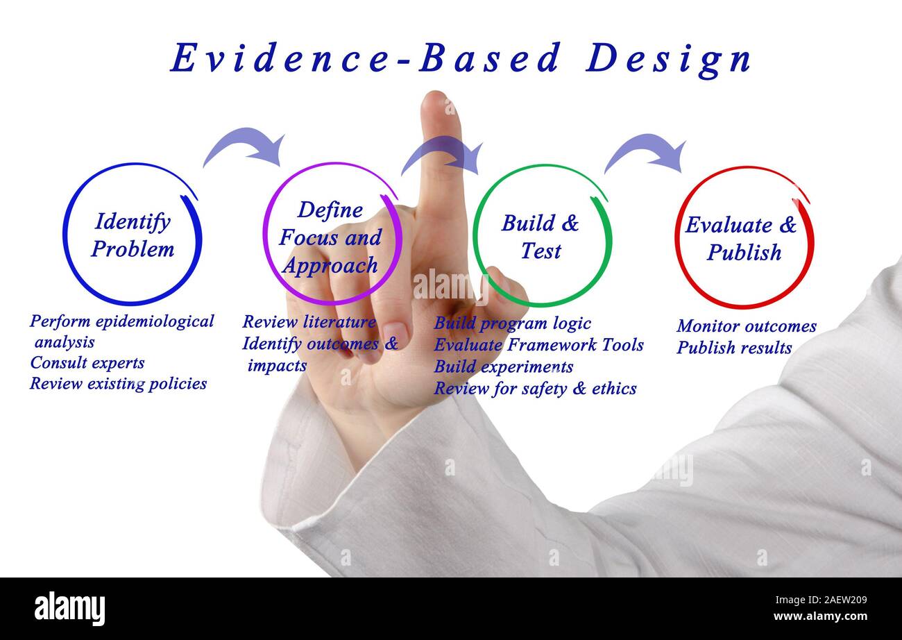 Diagram of Evidence-Based Design Stock Photo - Alamy