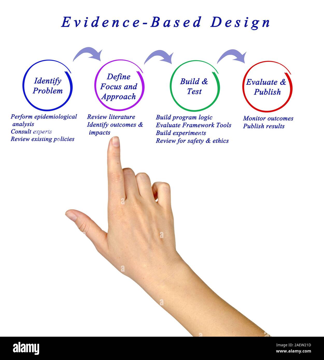 Diagram of Evidence-Based Design Stock Photo - Alamy