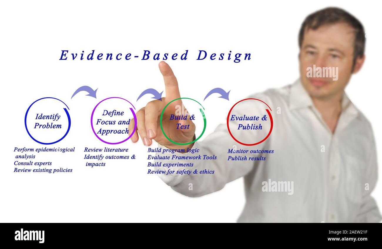 Diagram of Evidence-Based Design Stock Photo - Alamy