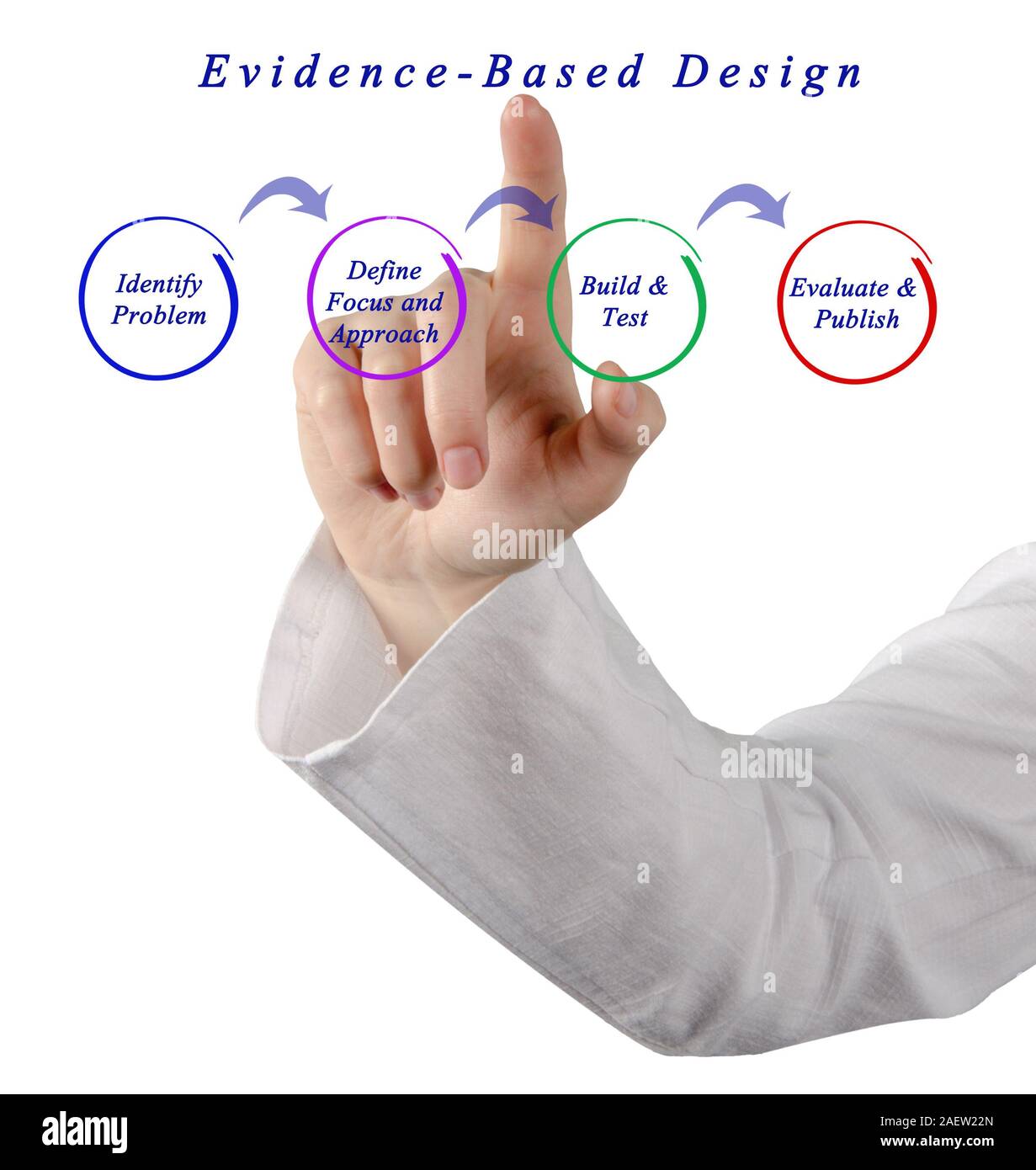 Diagram of Evidence-Based Design Stock Photo - Alamy