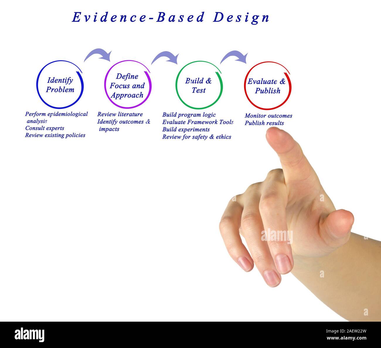Diagram of Evidence-Based Design Stock Photo - Alamy