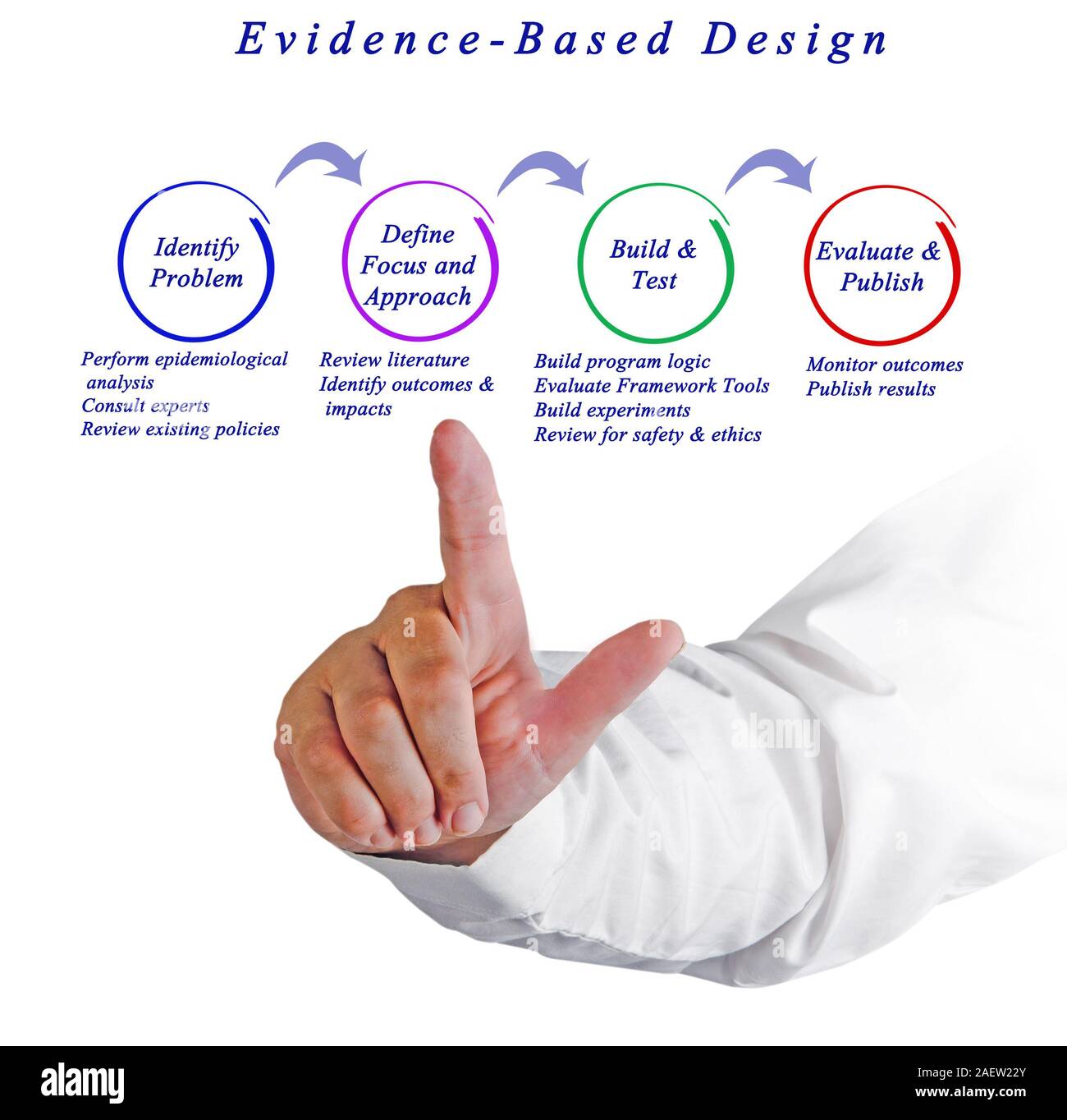 Diagram of Evidence-Based Design Stock Photo - Alamy