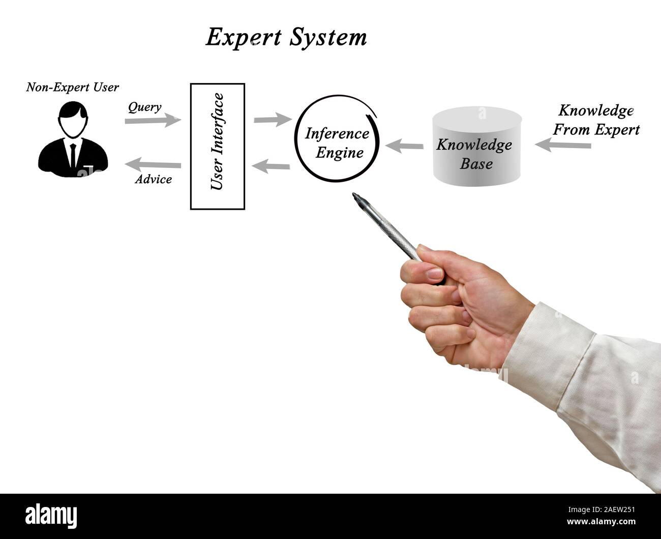 Diagram of Expert System Stock Photo - Alamy