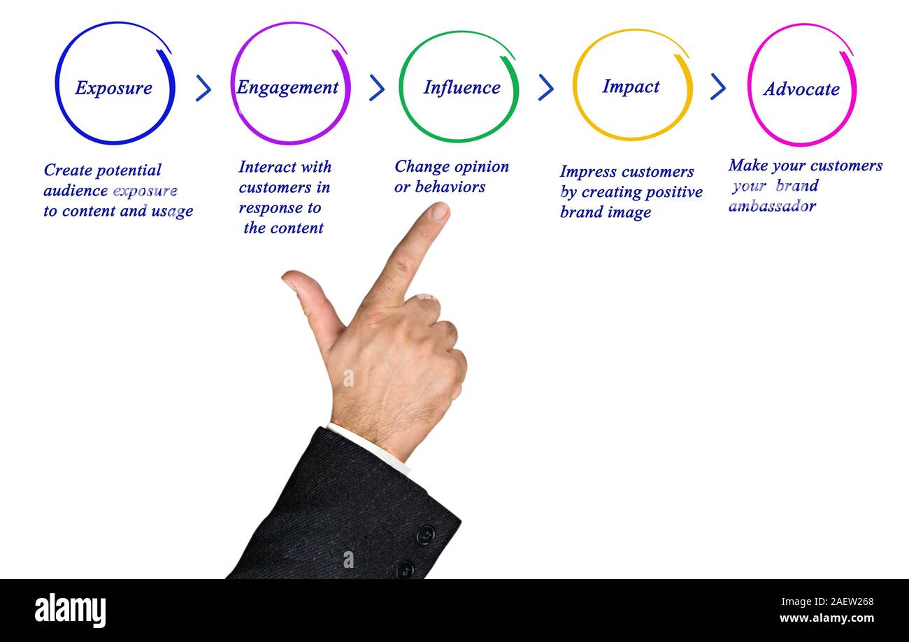 Diagram of Marketing Stock Photo - Alamy