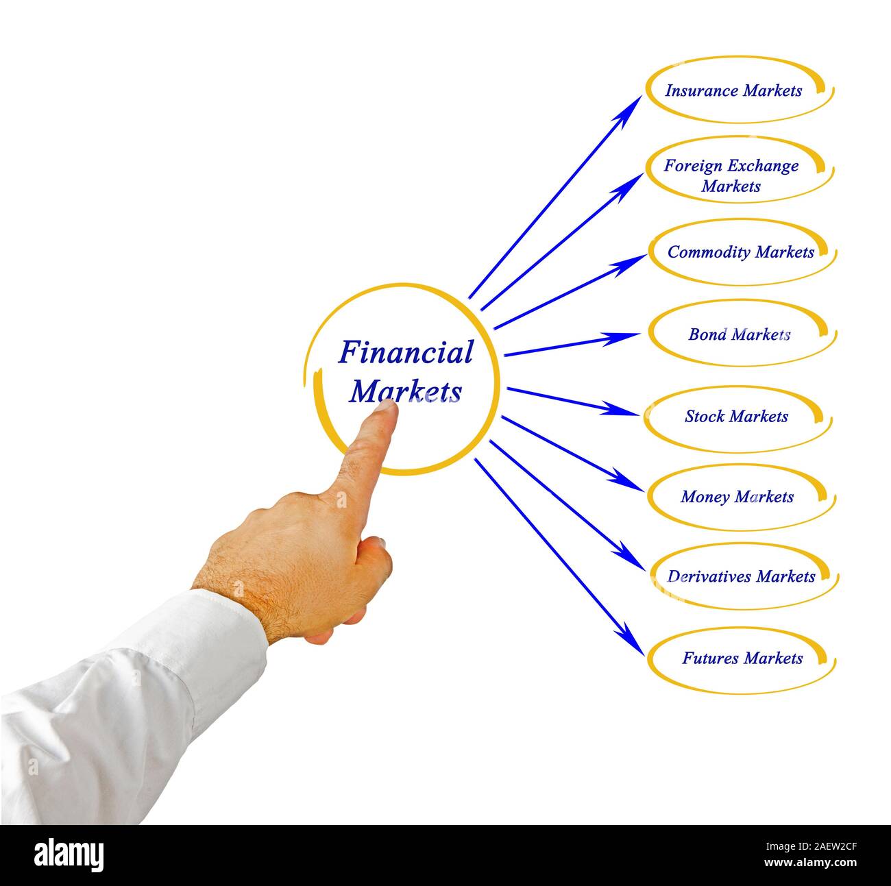Diagram of financial markets Stock Photo - Alamy