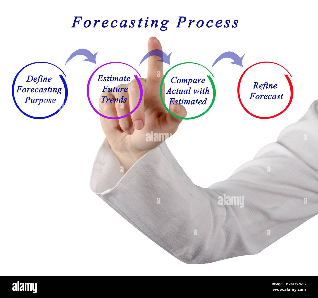 Diagram of Forecasting Process Stock Photo - Alamy