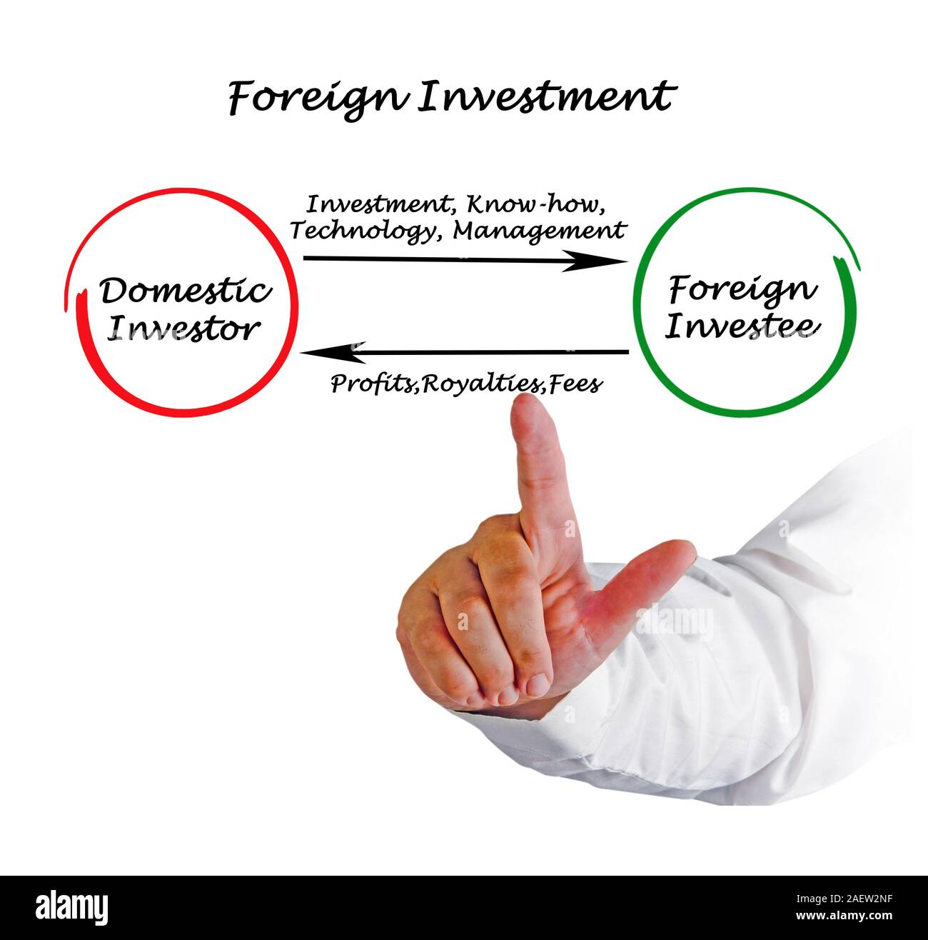 Foreign investment hi-res stock photography and images - Alamy