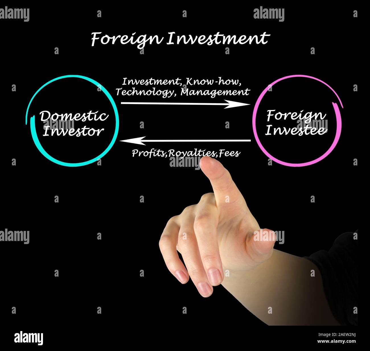 Foreign investment hi-res stock photography and images - Alamy