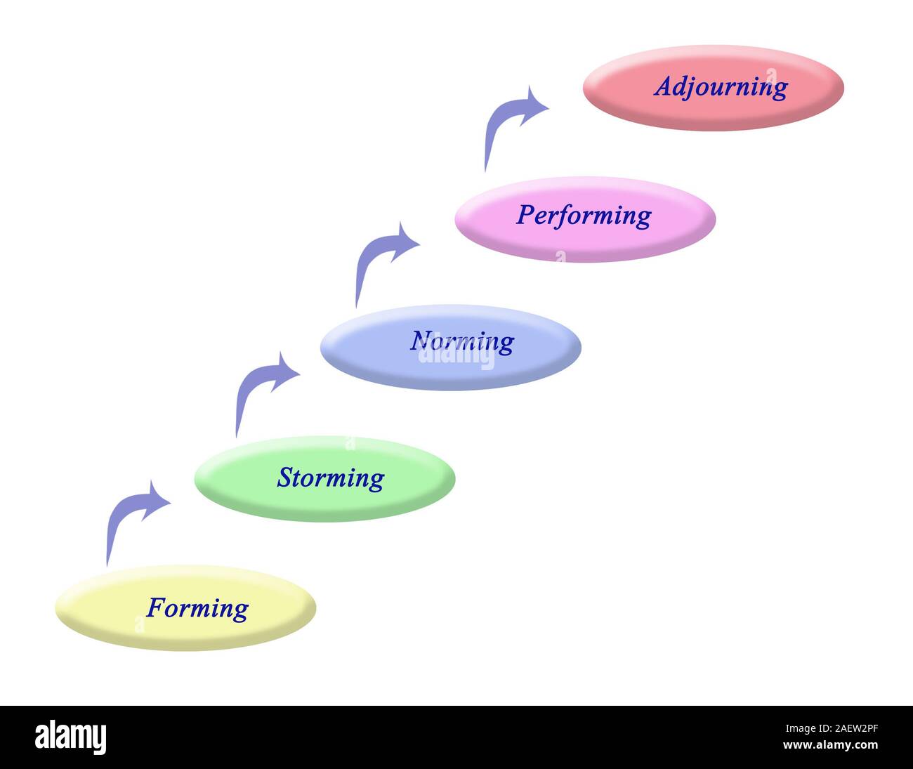 Storming forming norming performing hi-res stock photography and images ...
