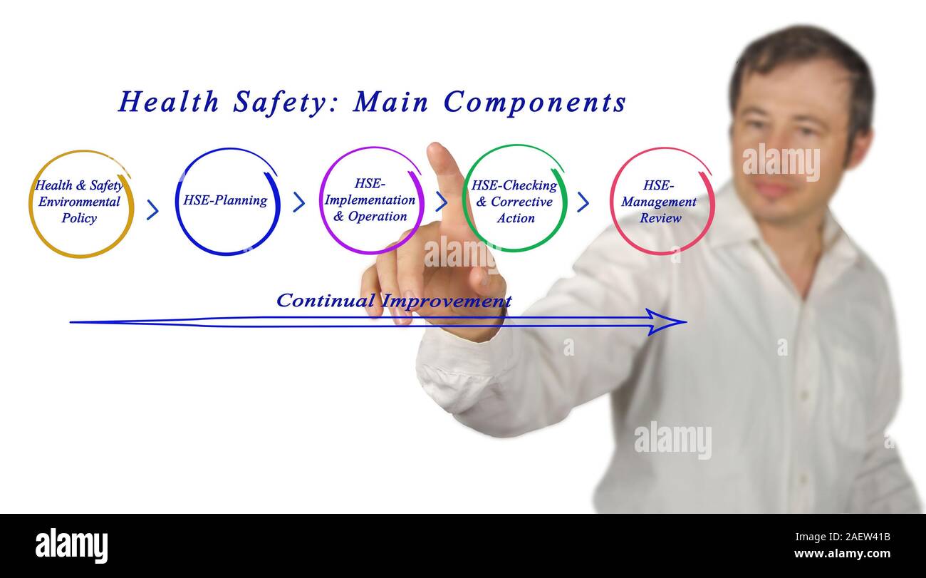 Health Safety: Main Components Stock Photo - Alamy