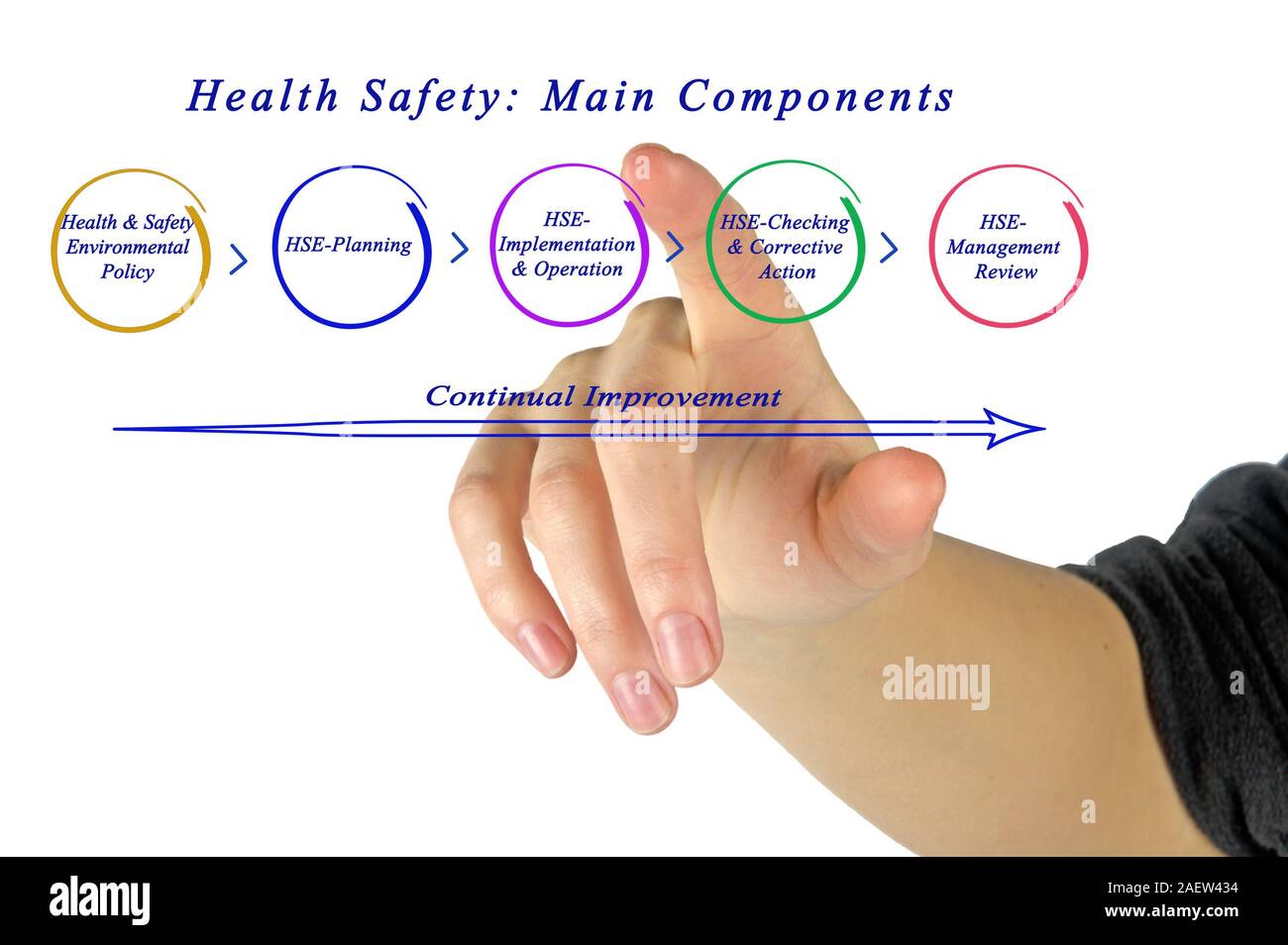 Health Safety: Main Components Stock Photo - Alamy