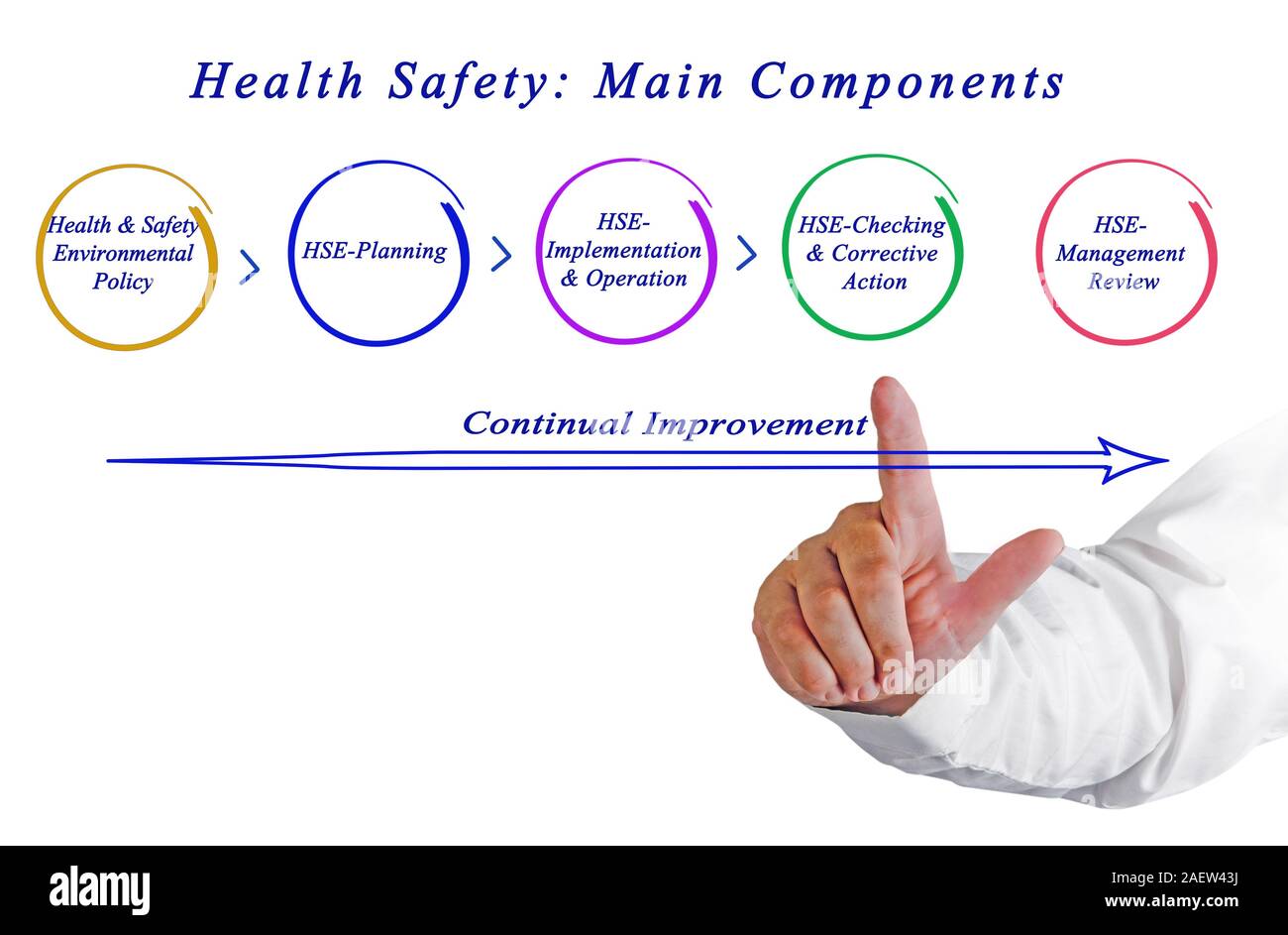 Health Safety: Main Components Stock Photo - Alamy