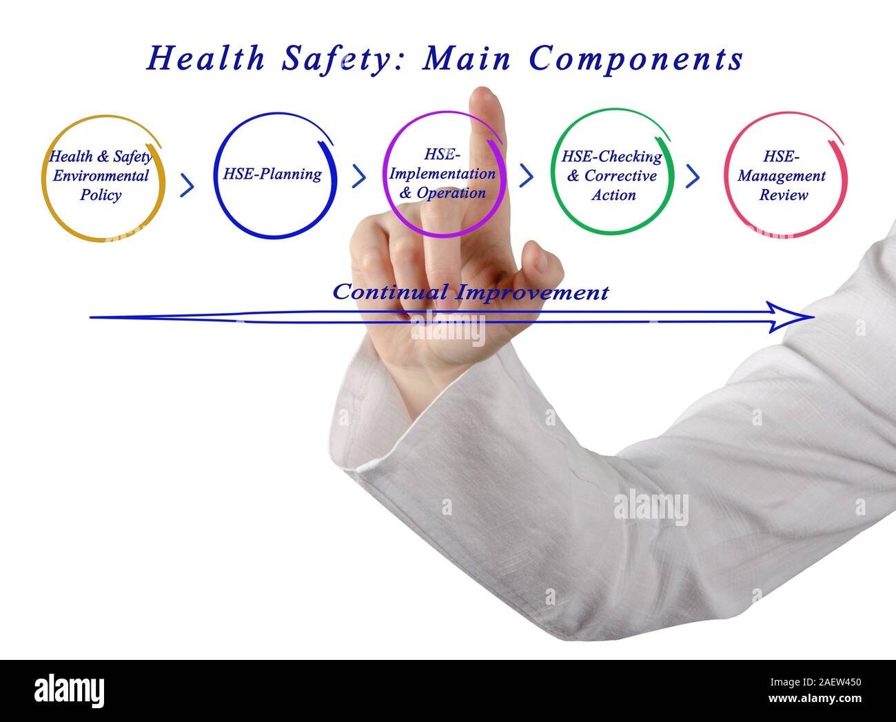 Health Safety: Main Components Stock Photo - Alamy