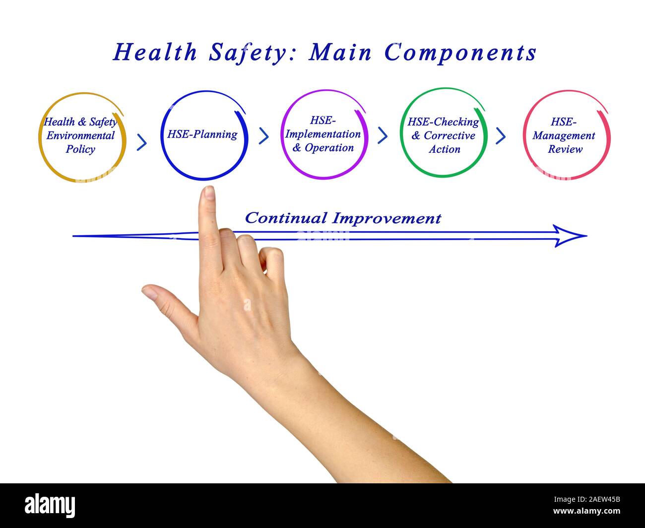 Health Safety: Main Components Stock Photo - Alamy