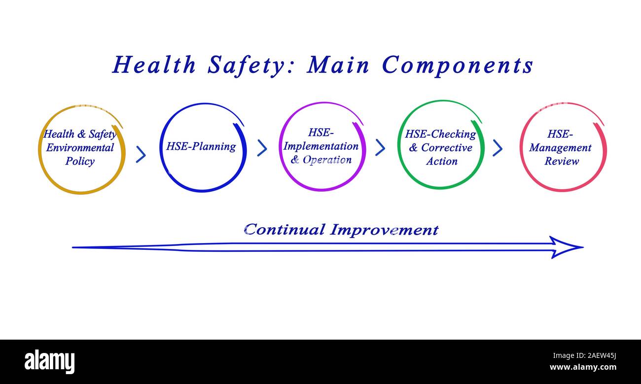 Health Safety: Main Components Stock Photo - Alamy