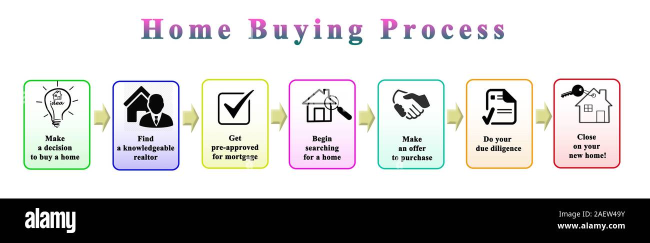 Steps in Home Buying Process Stock Photo - Alamy