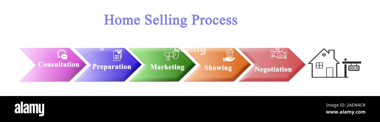 Diagram of Home Selling Process Stock Photo - Alamy