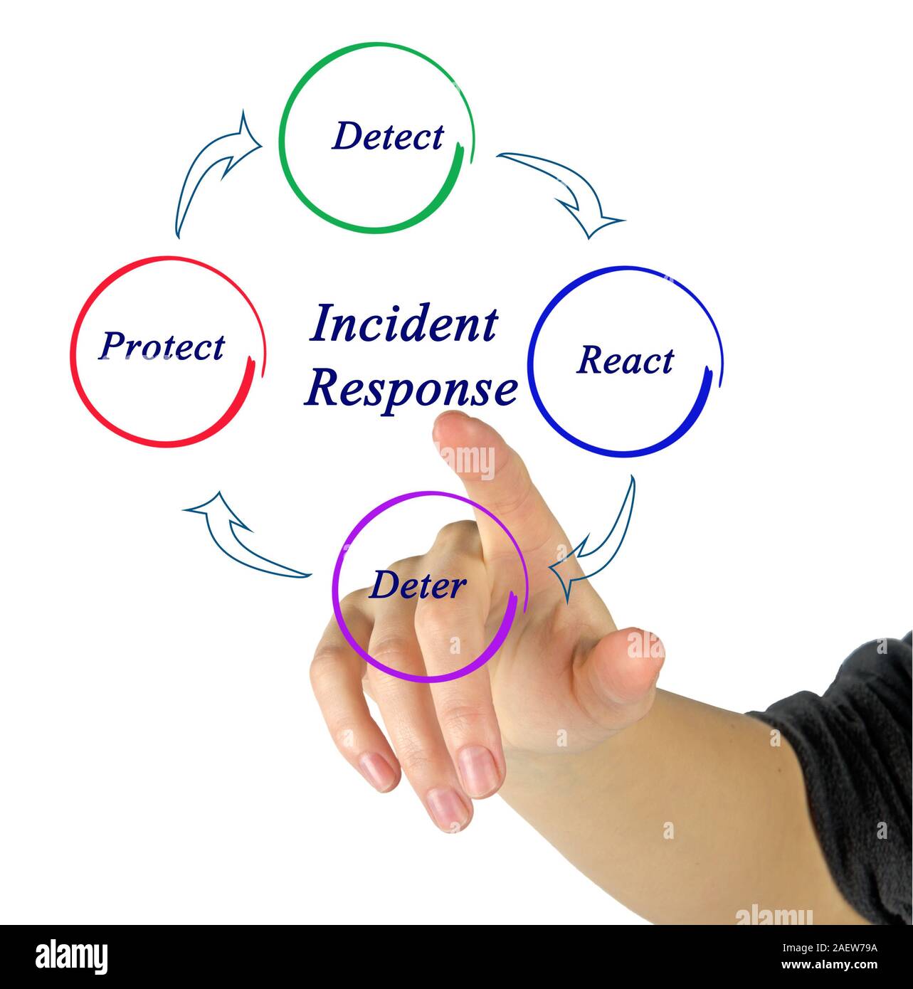 Diagram of Incident Response Stock Photo - Alamy