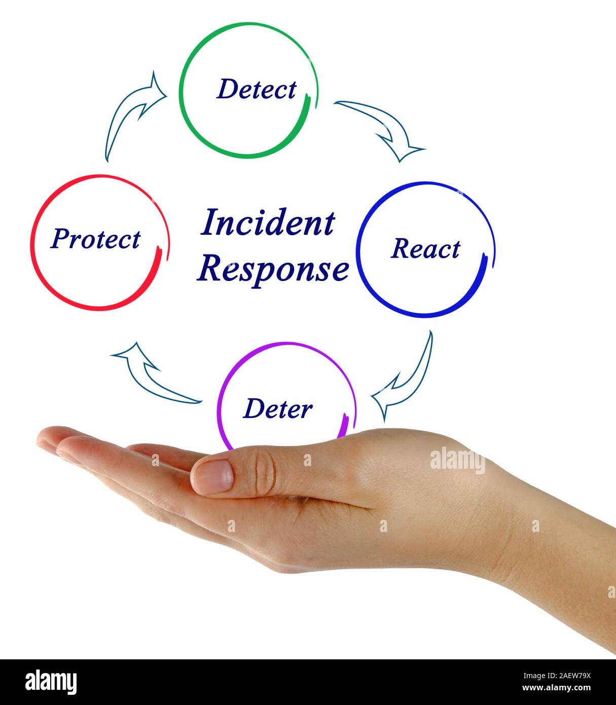 Diagram of Incident Response Stock Photo - Alamy