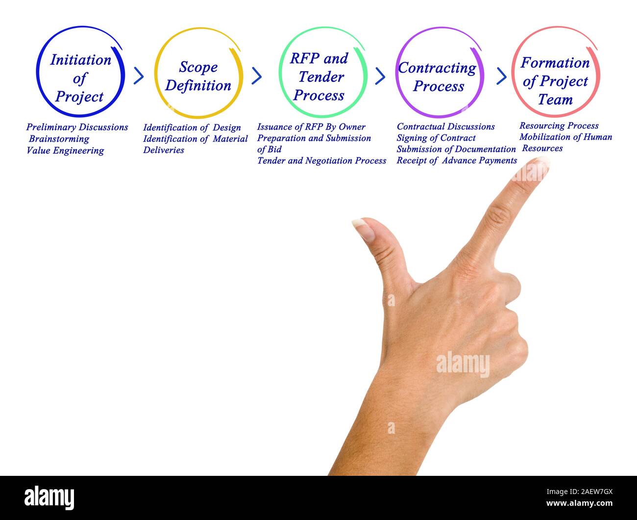 Process Of Project Development Stock Photo Alamy process-of-project-development-stock-photo-alamy