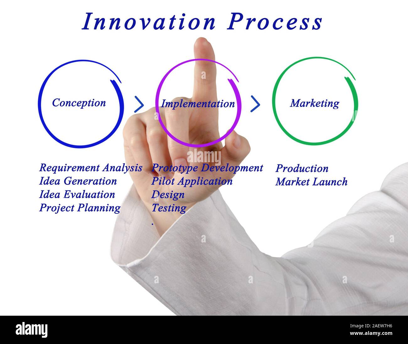 Phases of Innovation Process Stock Photo - Alamy