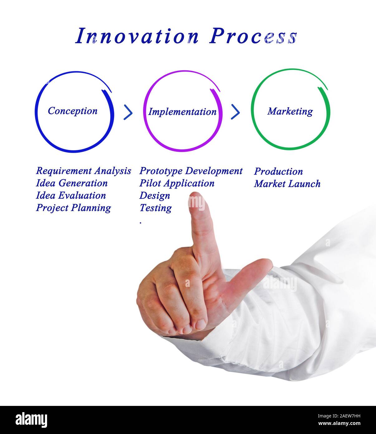 Innovation Process Design