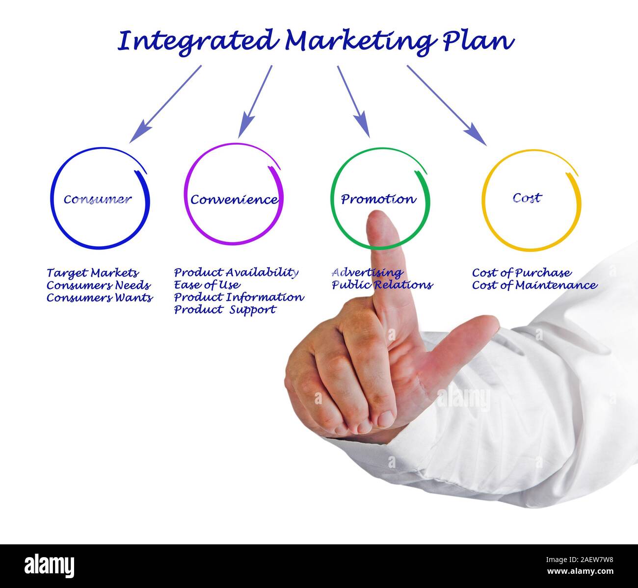 Integrated Marketing Plan Stock Photo - Alamy