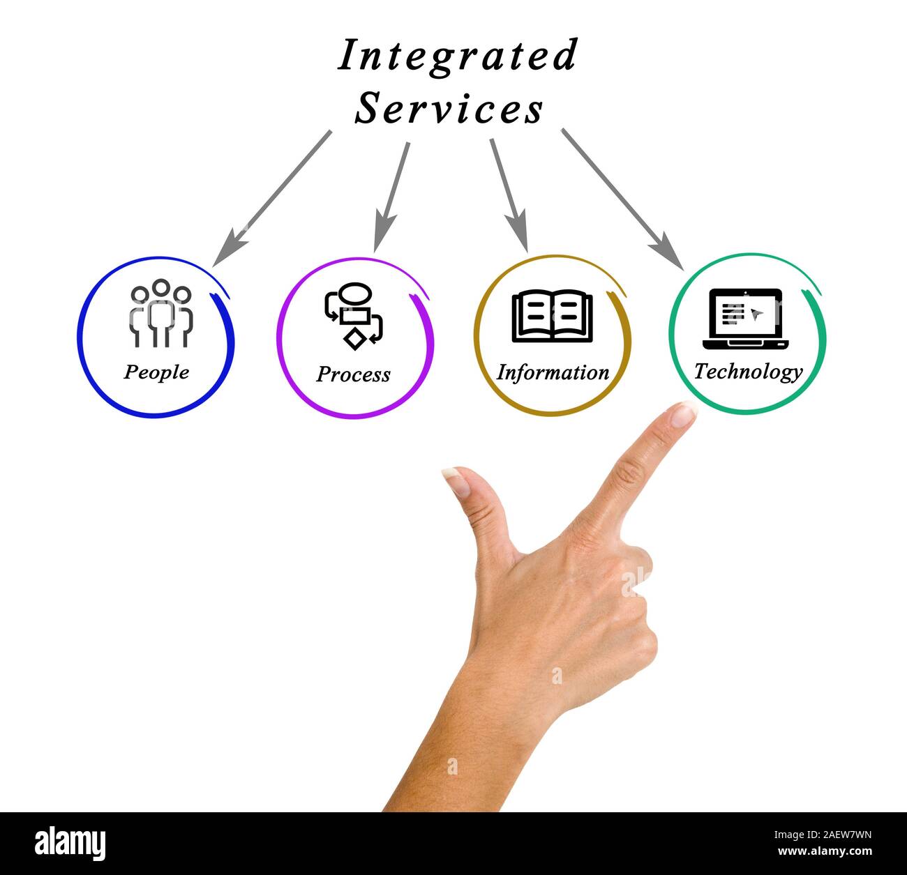 Diagram of integrated services Stock Photo - Alamy