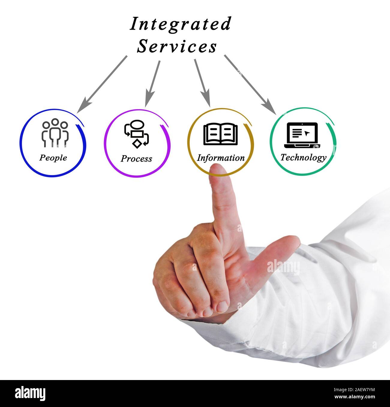 Diagram of integrated services Stock Photo - Alamy