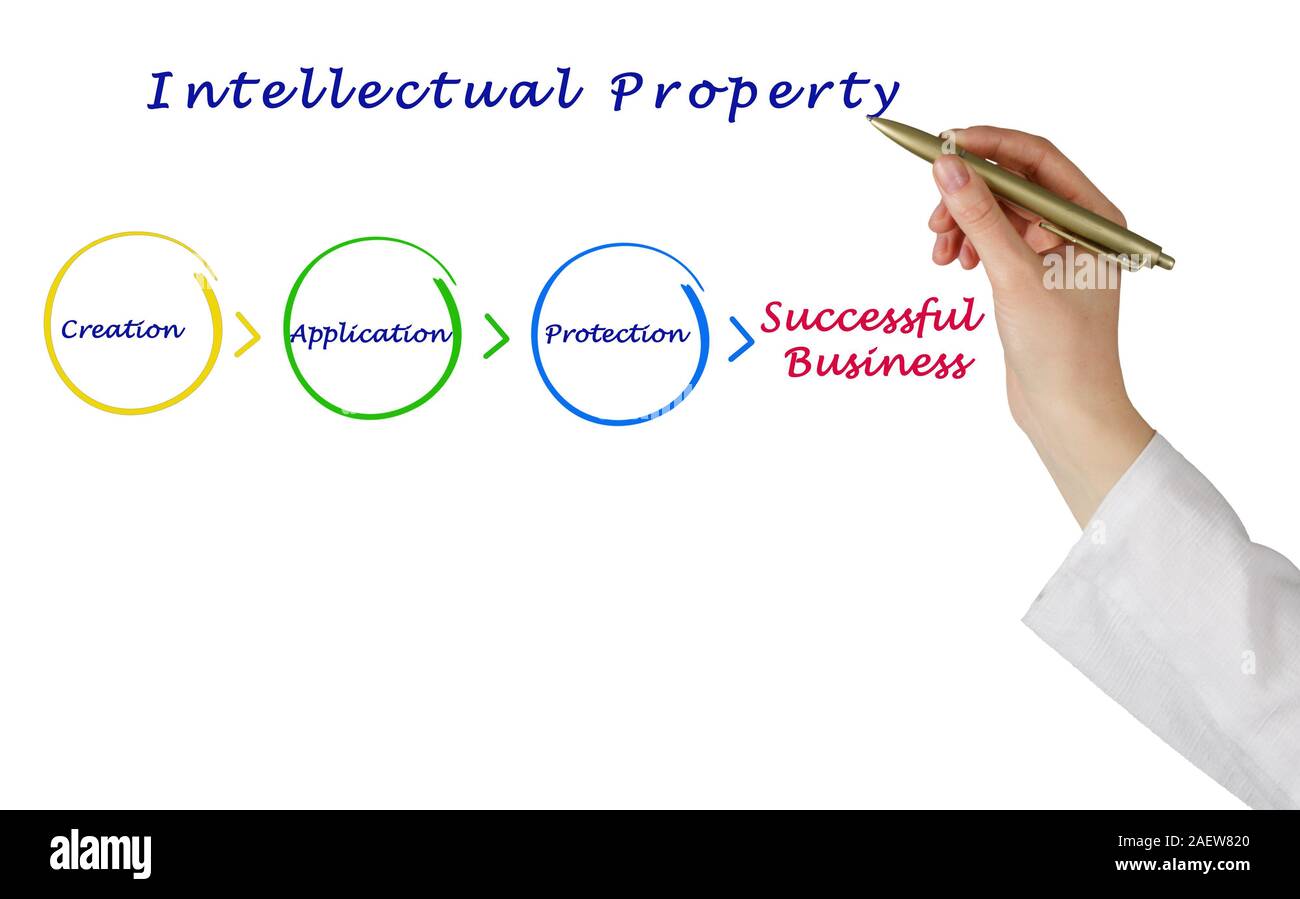 Intellectual property diagram Stock Photo - Alamy