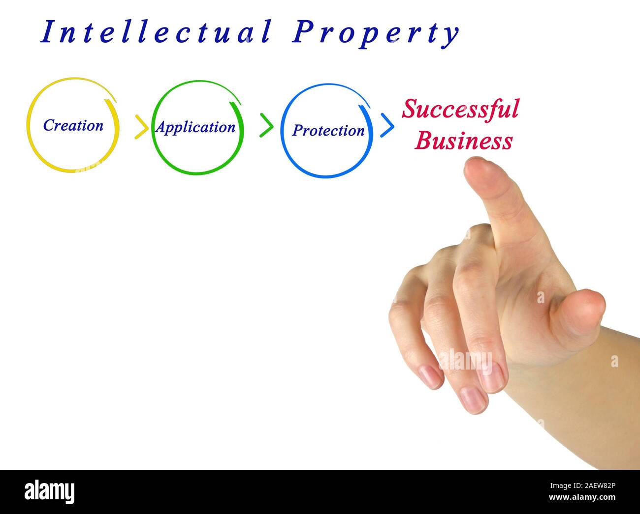 Intellectual property diagram Stock Photo - Alamy