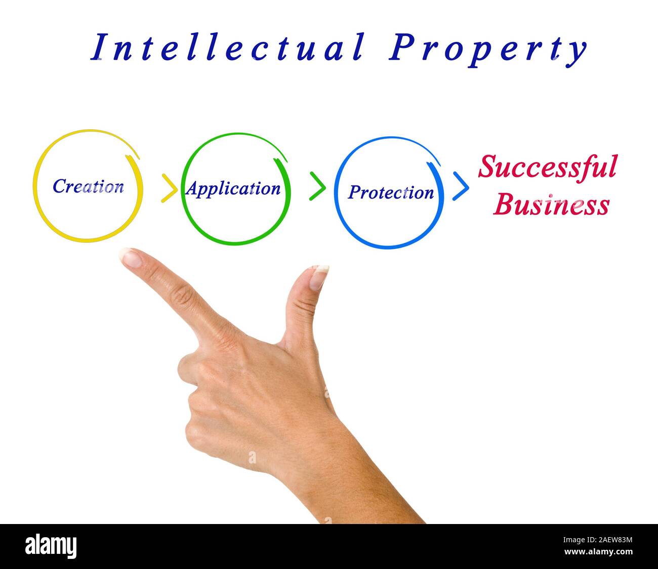 Intellectual property diagram Stock Photo - Alamy
