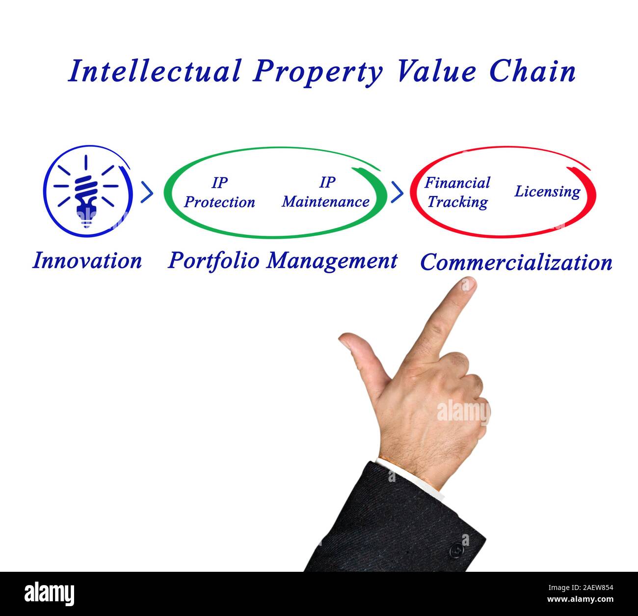 Intellectual Property Value Chain Stock Photo - Alamy