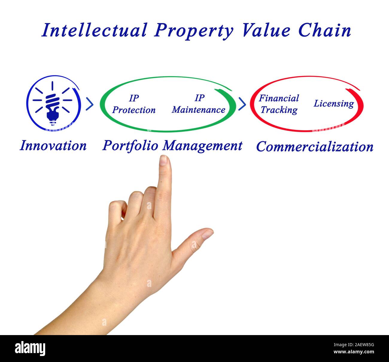 Intellectual Property Value Chain Stock Photo - Alamy