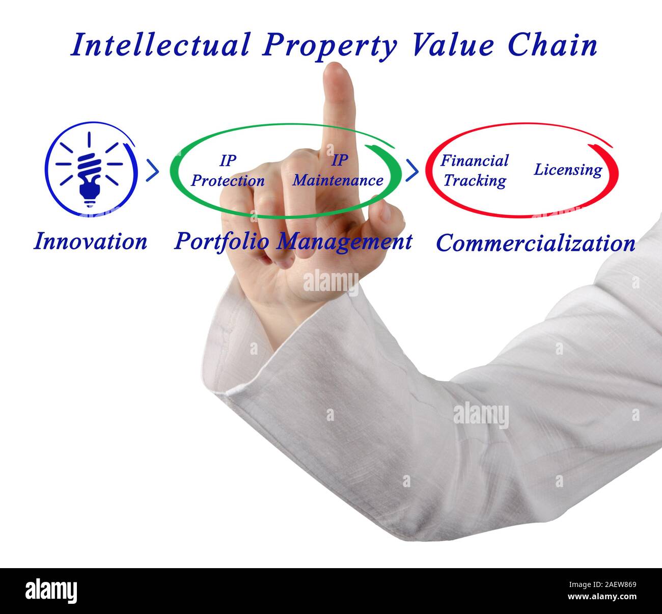 Intellectual Property Value Chain Stock Photo - Alamy