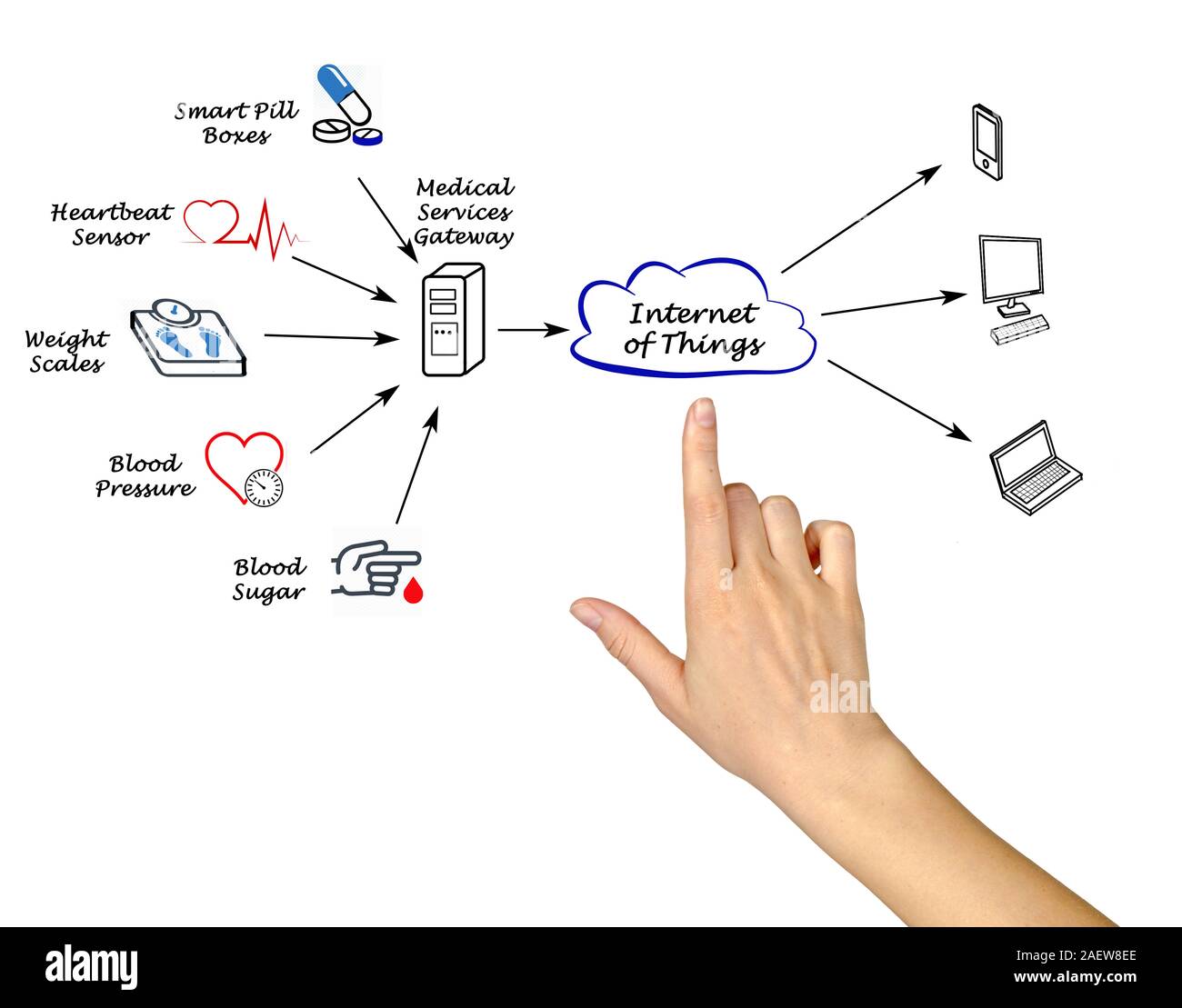 Diagram of telemedicine Stock Photo - Alamy
