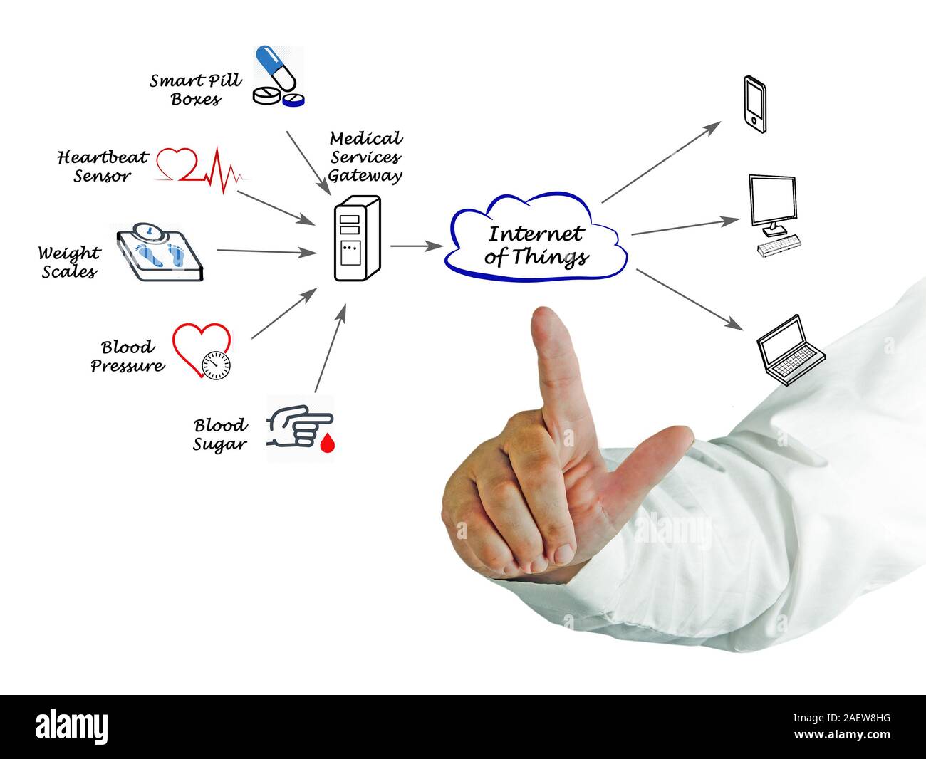 Diagram of telemedicine Stock Photo - Alamy
