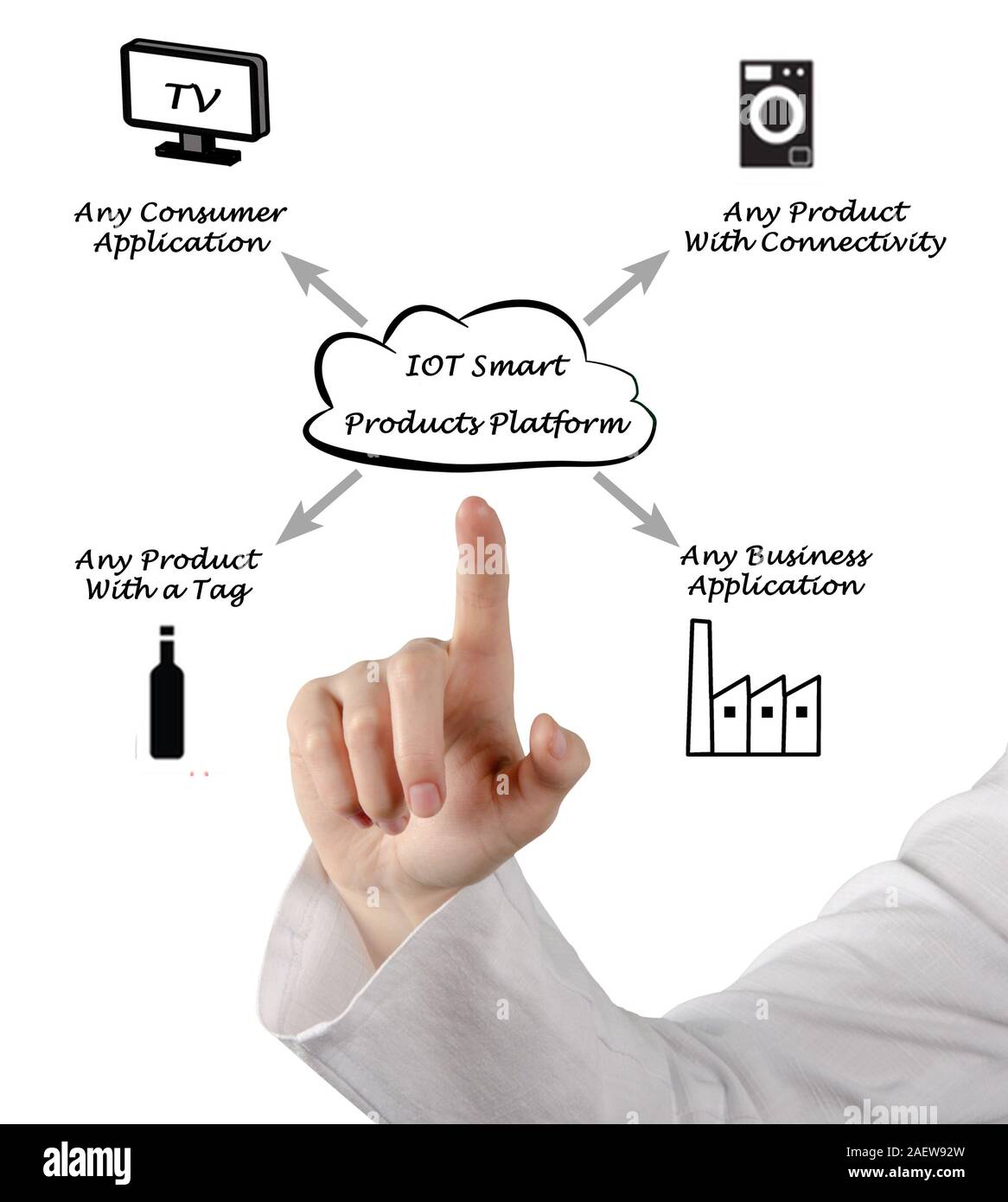 IOT Smart Products Platform Stock Photo - Alamy