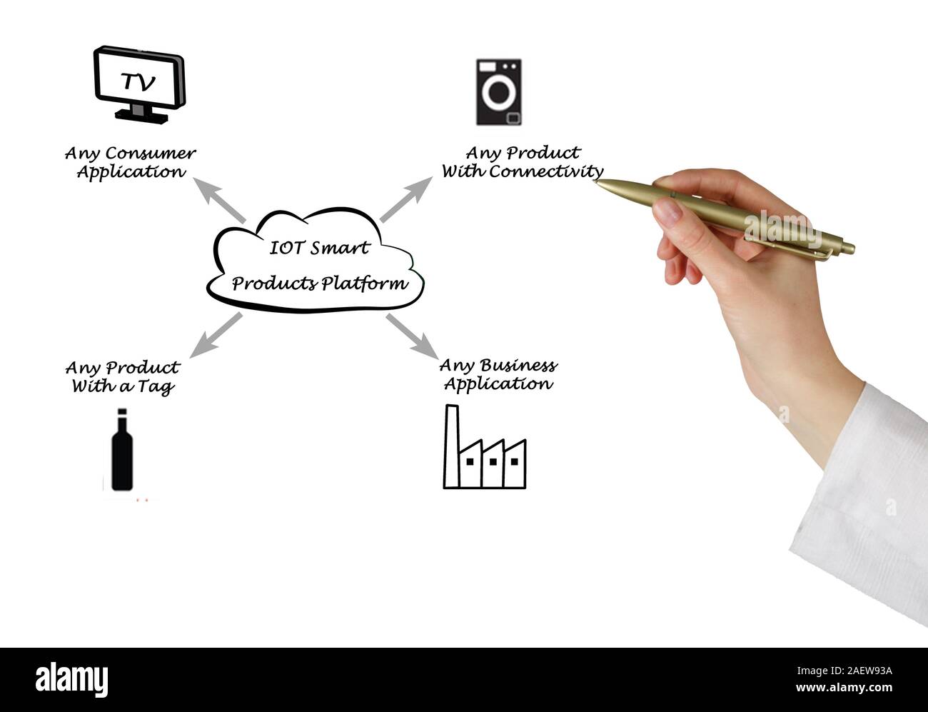 IOT Smart Products Platform Stock Photo - Alamy