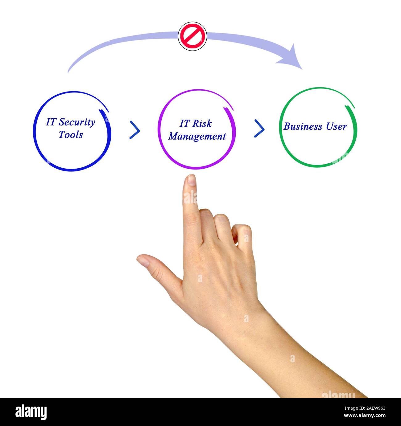 Diagram of IT security Stock Photo - Alamy