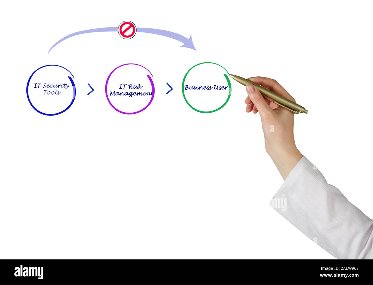 Diagram of IT security Stock Photo - Alamy