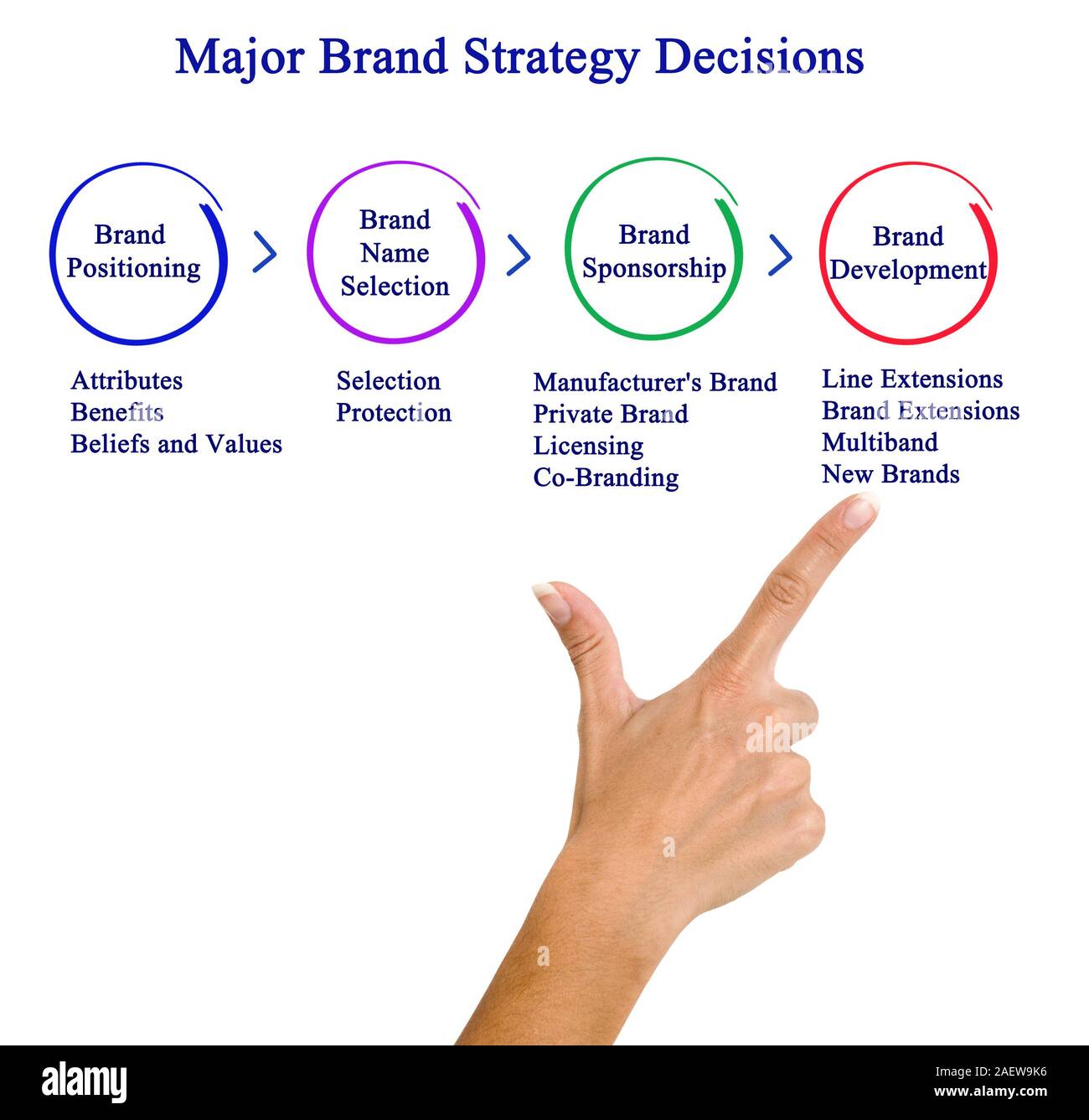 Major Brand Strategy Decisions Stock Photo - Alamy