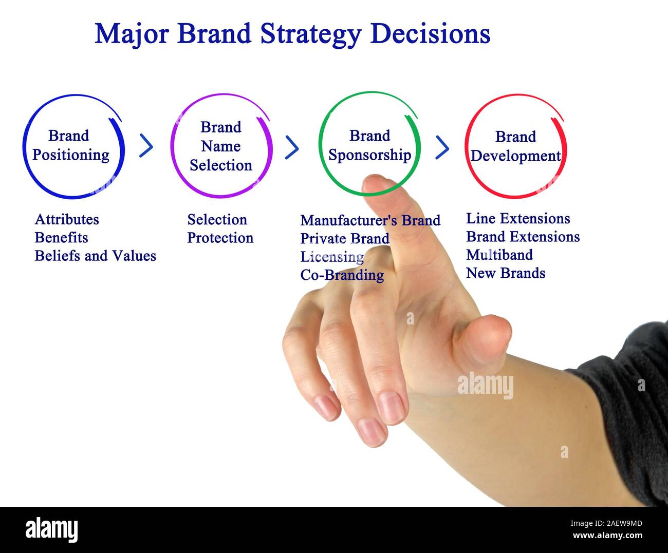 Major Brand Strategy Decisions Stock Photo - Alamy