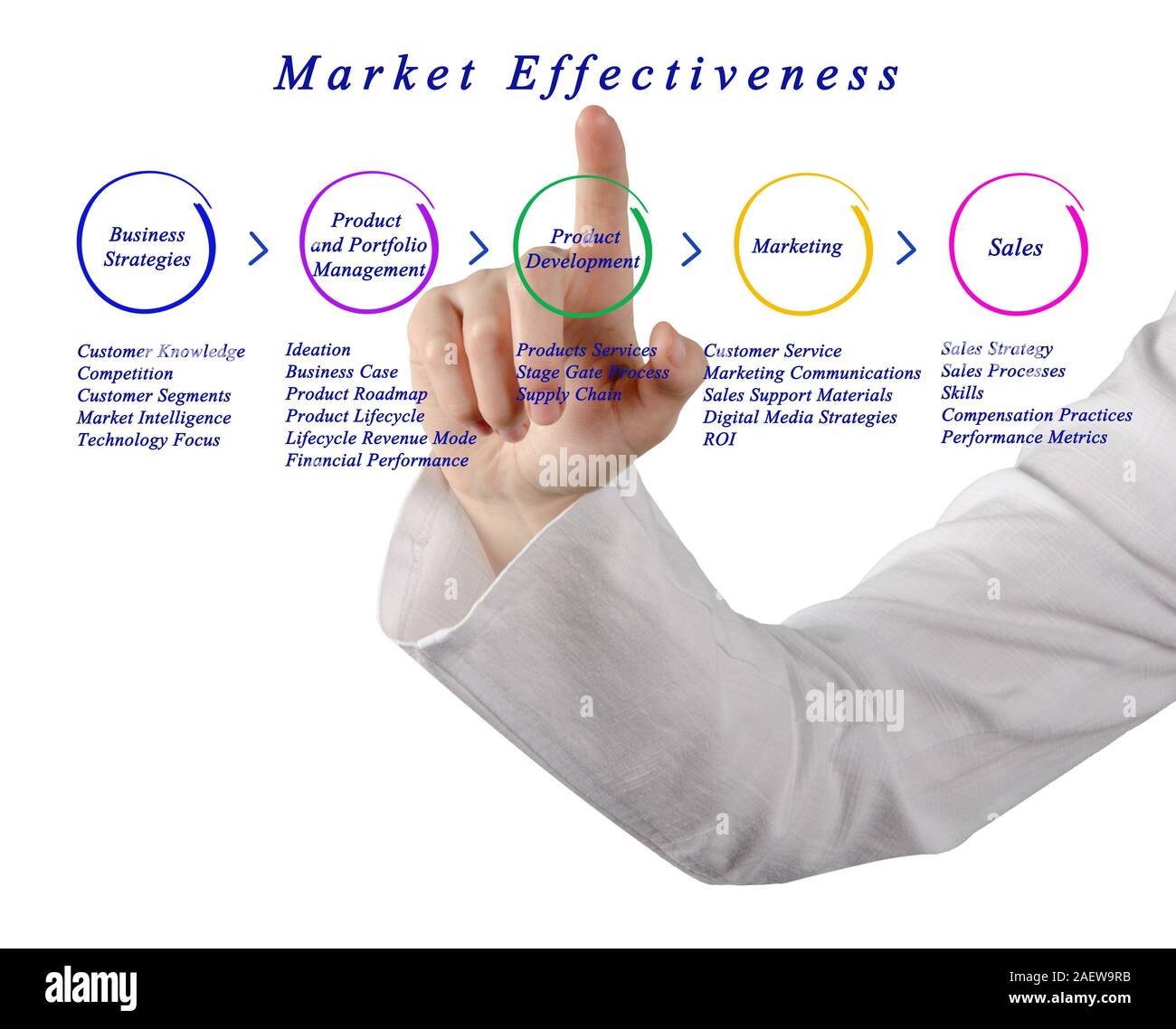 Diagram of Market Effectiveness Stock Photo - Alamy