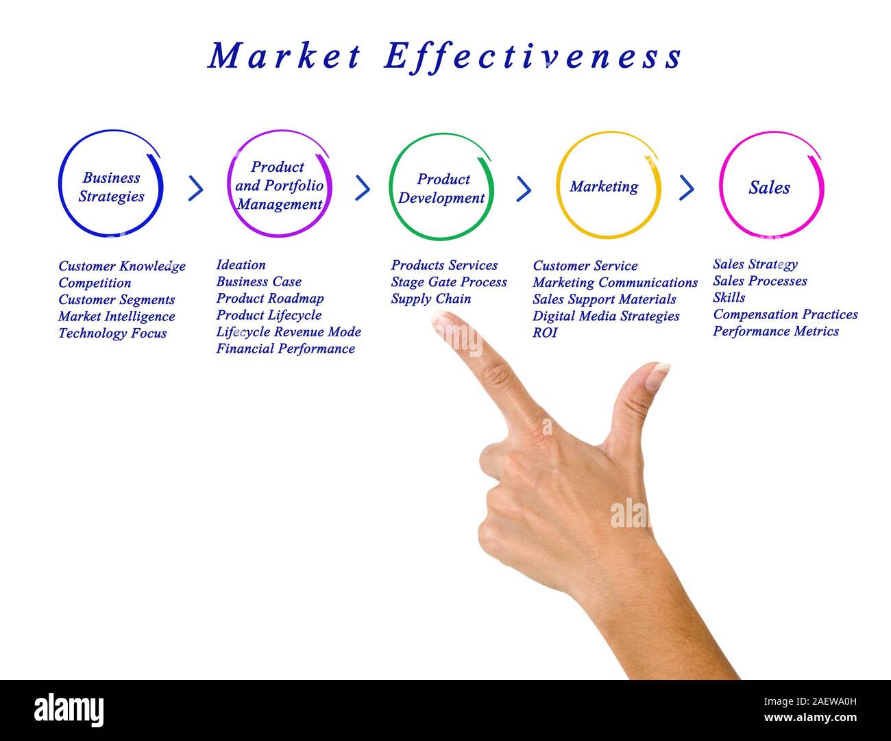 Diagram of Market Effectiveness Stock Photo - Alamy