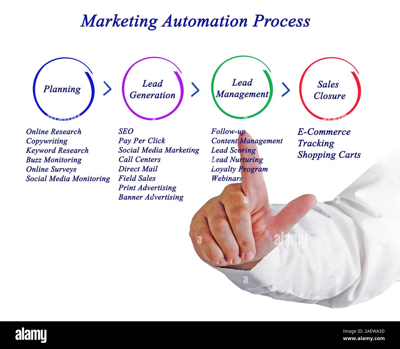Marketing Automation Process Stock Photo - Alamy Marketing Automation Process Stock Photo - Alamy