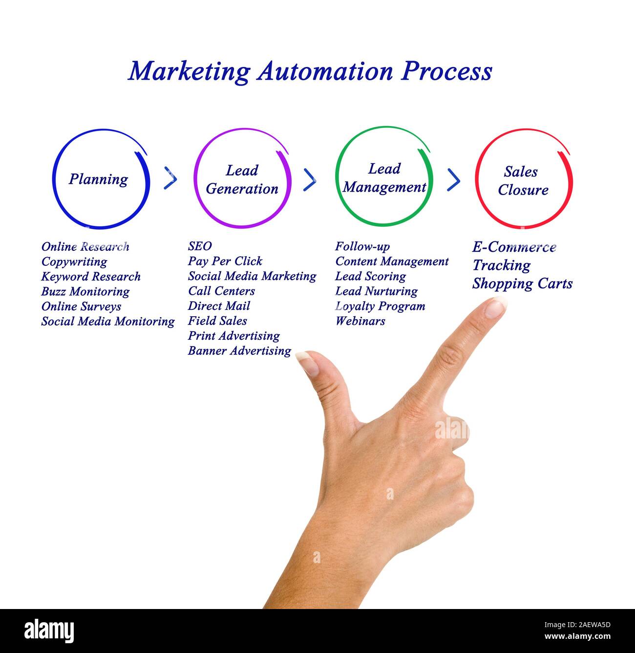 Marketing Automation Process Stock Photo - Alamy