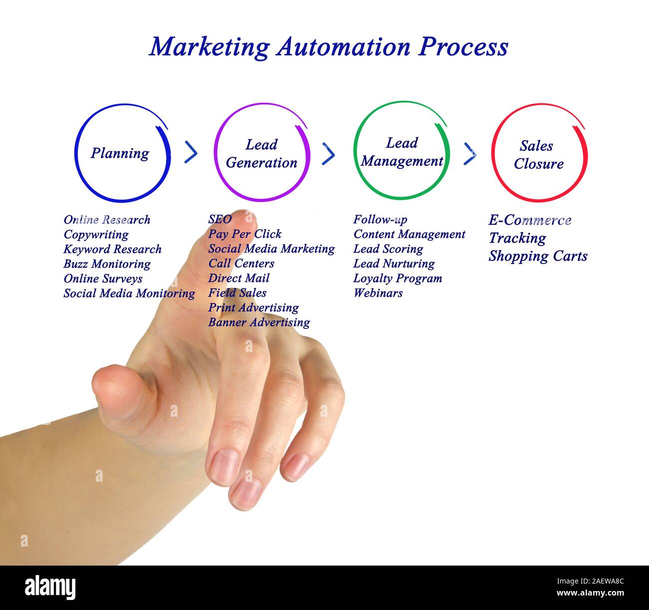 Marketing Automation Process Stock Photo - Alamy